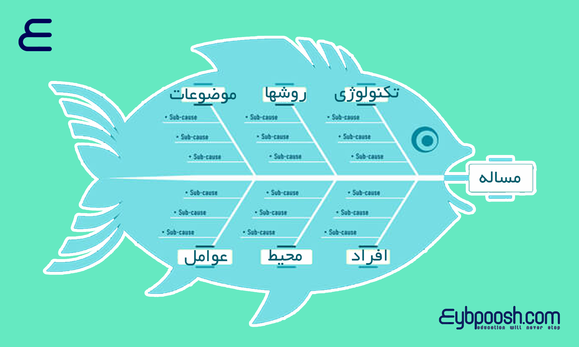 دانلود مدل استخوان ماهی (Fishbone Diagram) در حل مسئله و تصمیم گیری